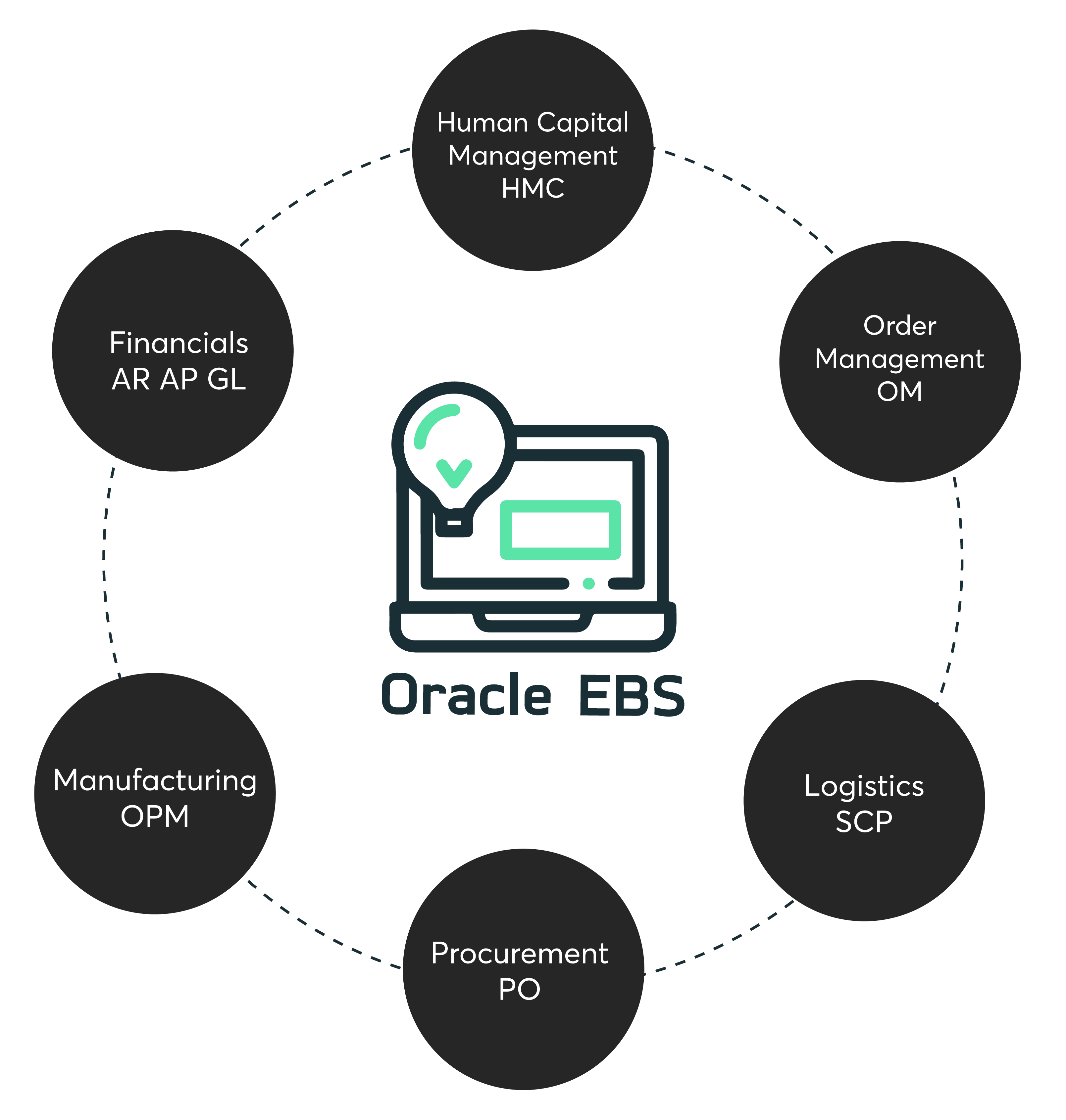 Consulting Oracle Cloud Netsuite and Ebs | Grufit
